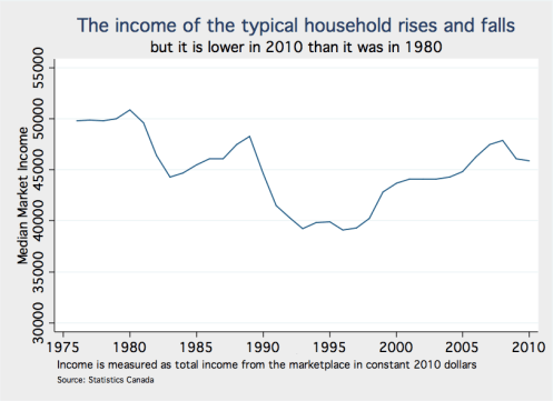 The simple economics of the declining middle class — and the not so ...