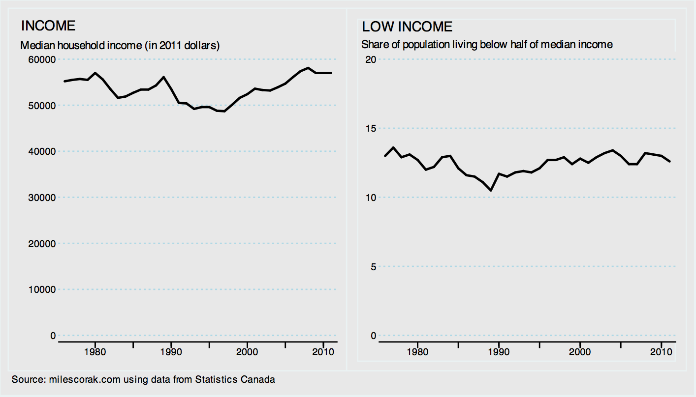 An American idea about the Canadian middle class – Economics for public ...