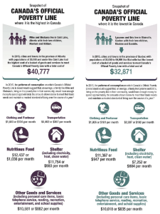 Canada’s official poverty line: what is it? how could it be better ...