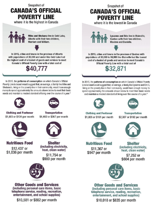 Canada’s official poverty line: what is it? how could it be better ...