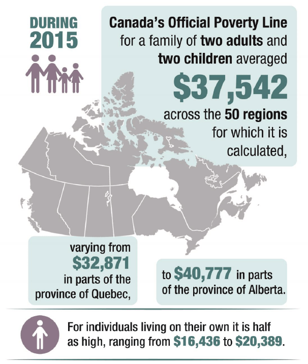 Canada’s official poverty line: what is it? how could it be better ...