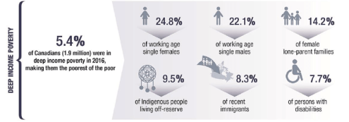 Canada’s official poverty line: what is it? how could it be better ...