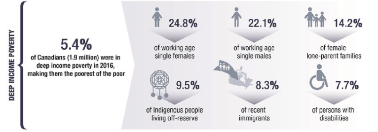Canada’s official poverty line: what is it? how could it be better ...