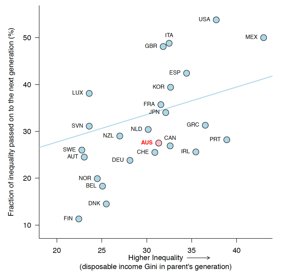 Poverty and equality of opportunity: three pictures to motivate policy ...